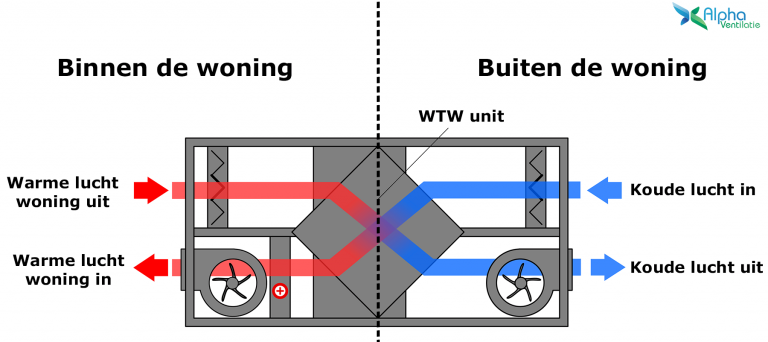 Wat is Ventilatie? (Uitleg + Soorten Ventilatie)