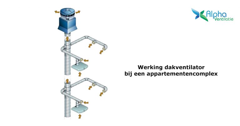 Mechanische ventilatie: Werking, Soorten & Advies (gids)