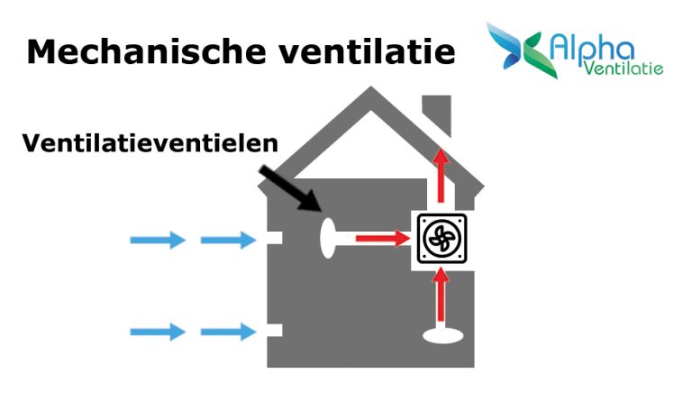 Ventilatieventielen → Info, Werking en Soorten (Uitleg)